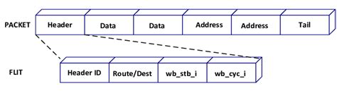 Packet Format Routing Node Routing Nodes Connect Each PE In The Desired Download Scientific