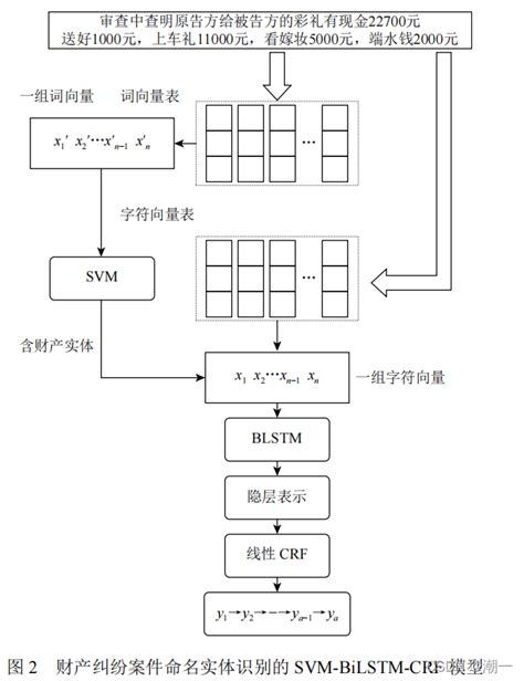 项目调研 论文阅读】svm bilstm crf模型svm bilstm crf模型 day7 开源的bilstm crf论文 csdn博客