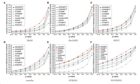 P Value Proportion Distributions Of Significant Detected Protein Download Scientific Diagram