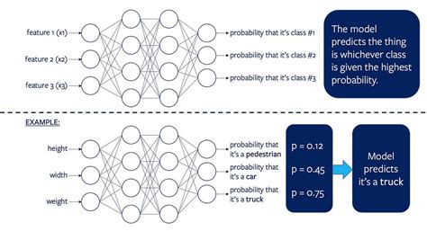 Classification Models Using Neural Networks By Sean Gahagan Medium
