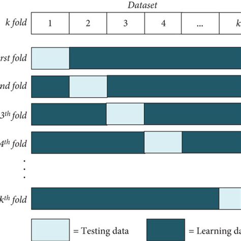 Illustration Of Data Iteration With K Fold Cross Validation Download