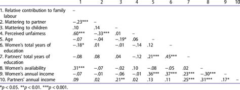 Correlations Between Continuous Variables N 223 Download Scientific Diagram