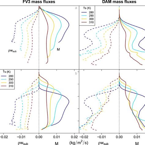 Mass Fluxes Decrease With Warming Throughout The Free Troposphere Most