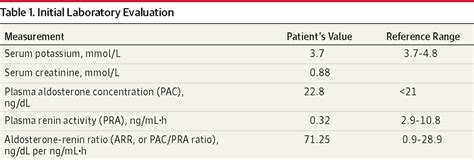 Aldosterone Renin Ratio In The Assessment Of Primary Aldosteronism Cardiology Jama The Aldosterone Renin Ratio In The Assessment Of Primary Aldosteronism Cardiology Jama The