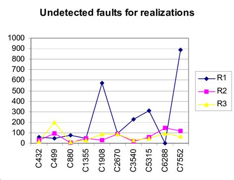 Total Undetected Faults For Each Realization Of The Circuit Download Scientific Diagram