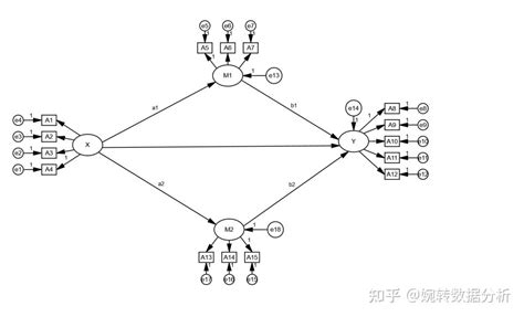 步骤 SEM数据分析的七个步骤之模型修正 知乎
