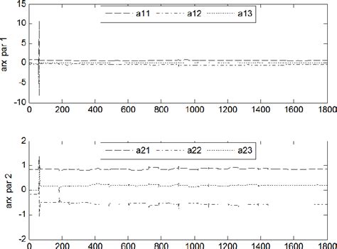 Figure 5 From Adaptive Internal Model Controller Design Using Dynamic