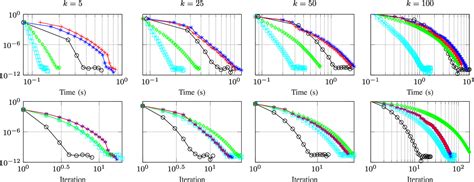 figure 2 from majorization minimization on the stiefel manifold with application to robust