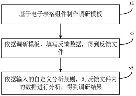Investigation Method And Platform Server And Computer Storage Medium