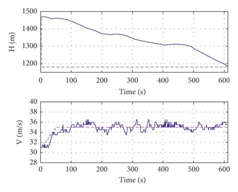 Height And Speed Response Of Step Input Test Download Scientific Diagram