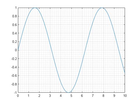 Grid Display Or Hide Axes Grid Lines Matlab