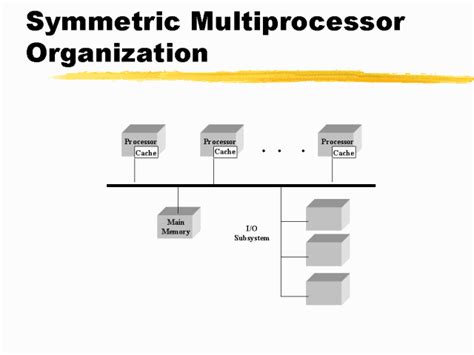 Symmetric Multiprocessor Organization