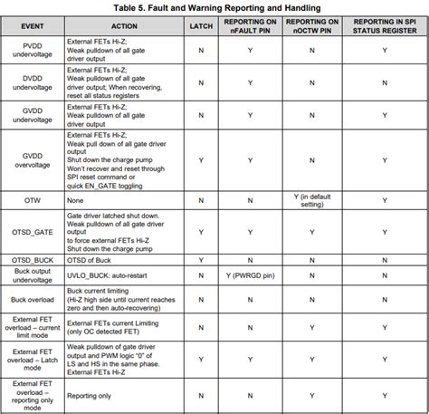 Drv8301 How Does The Fault Pin Gets Activated In Drv8301 Motor