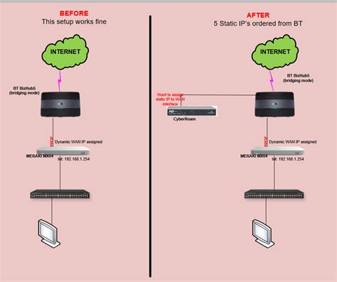 Bt Business Broadband And Biz Hub 5 Static Ips Networking Spiceworks