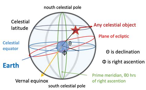 Project Sextant Use In Space