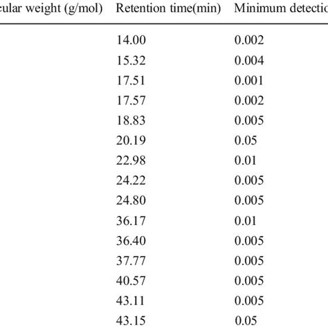 Retention Time Minimum Detection Limit And Recovery Percentage Of