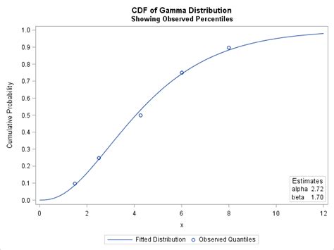Fit A Distribution From Quantiles The Do Loop