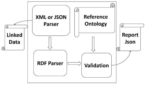 Ontology Web App Architecture Syntax Parser It Is Indicated As Xml Download Scientific Diagram