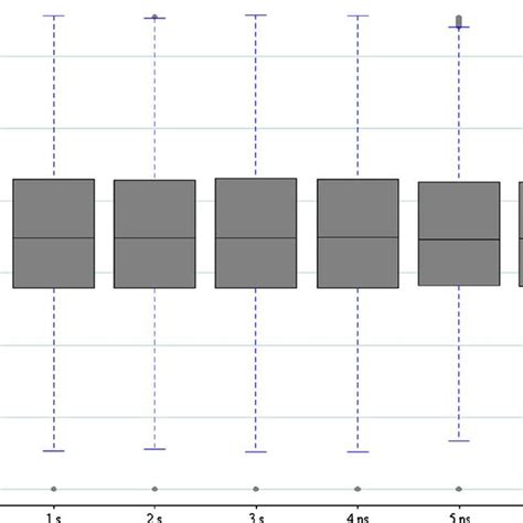 Boxplot Visualizing The Distribution And The Overall Median Of All Raw