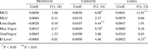 Statistical Significance Test Results Of Syntactic Complexity Measures