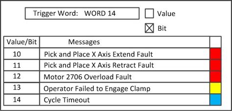 Ladder Logic 209 Faults And Messages AutomationPrimer