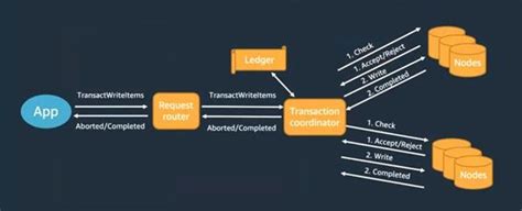 Distributed Transactions At Scale In Amazon Dynamodb Infoq