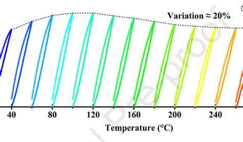 The Temperature Dependence Of A In Situ D 33 And C Ex Situ D 33