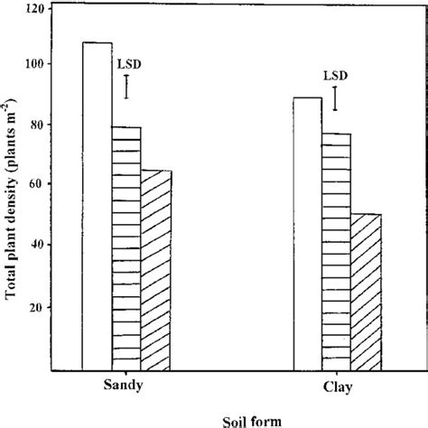 Total Plant Density Plants M À2 For The Different Cultivations 10
