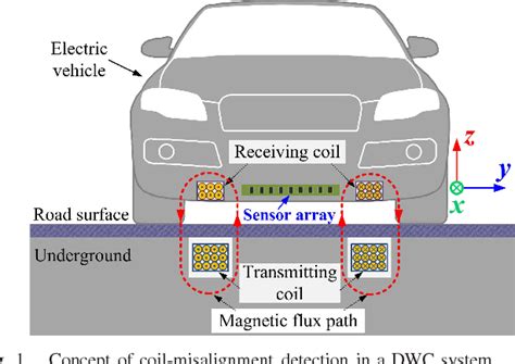Figure 1 From Marker Free Coil Misalignment Detection Approach Using