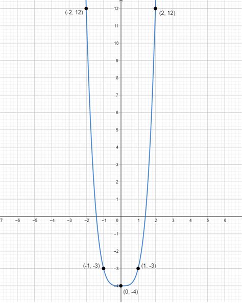 Draw A Graph To Represent The Following Polynomial Function Quizlet