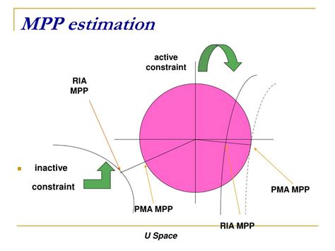 ppt reliability based design optimization powerpoint presentation