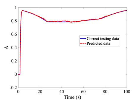 Sample Results Of H 1 Surrogate Model For The Training Datasets Number Download Scientific
