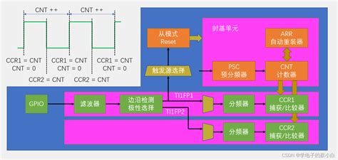 自学嵌入式stm32笔记——输入捕获与输出比较 srm32 计时器中的输入捕获和输入比较 csdn博客