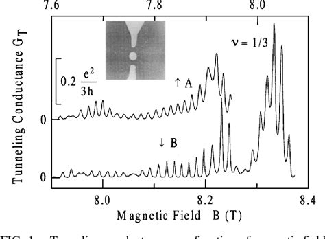 Figure 1 From Tunneling Through A Coherent Quantum Antidot Molecule