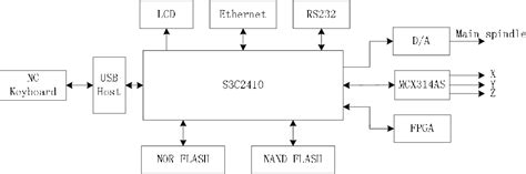Figure 1 From Design Of Small Reconfigurable Embedded Numerical Control System Semantic Scholar