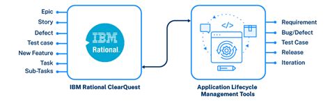 Integrate IBM Rational ClearQuest With Other DevOps Tools Using ConnectALL