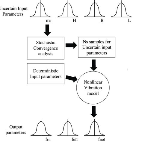 the sample based stochastic model download scientific diagram