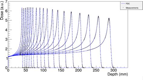 Proton Depth Profiles In Water For Proton Pencil Beams With Energies