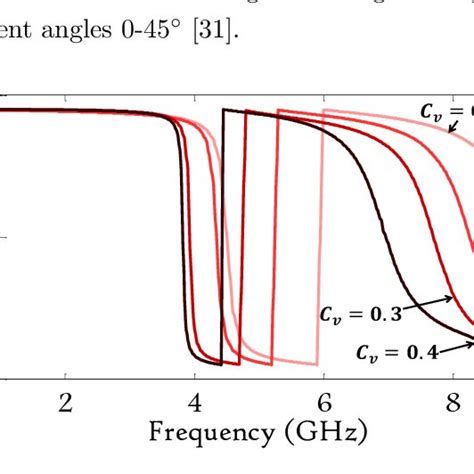 Reflection Phase For Different Varactor Capacitance Values C V Pf