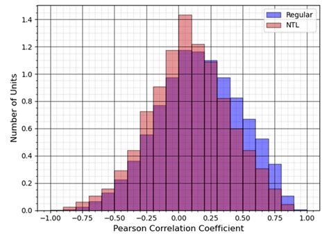 Identification Of Nontechnical Losses In Distribution Systems Adding