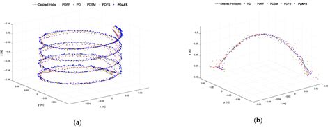 Robust Adaptive Finite Time Synergetic Tracking Control Of Delta Robot Based On Radial Basis