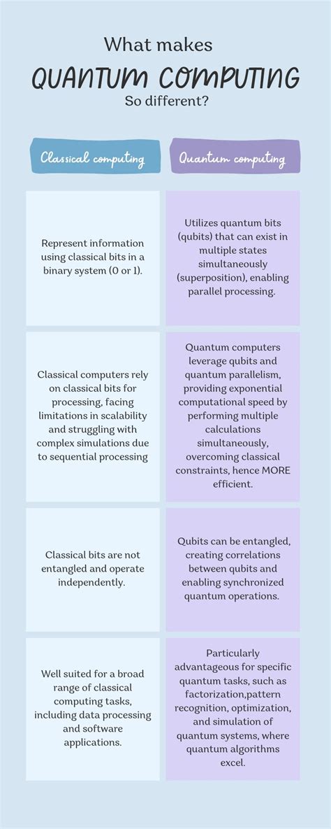 Quantum Computing Vs Classical Computing A Fun Infographic Daisy Igamba Posted On The Topic