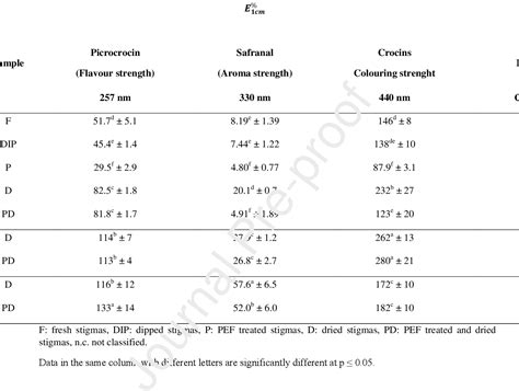 Table 1 From Pulsed Electric Fields Pef As Hot Air Drying Pre Treatment Effect On Quality And