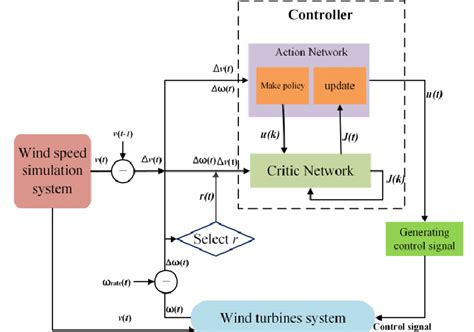 the schematic diagram of controller data flow download scientific diagram