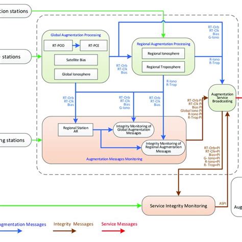 Gnss High Precision Augmentation Solution For Aiv Pod Precise Orbit Download Scientific