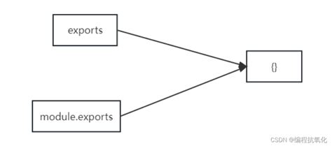 尚硅谷最新nodejs 学习笔记（三）尚硅谷js笔记 Csdn博客
