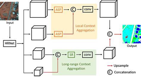 Multi Scale Context Aggregation For Semantic Segmentation Of Remote