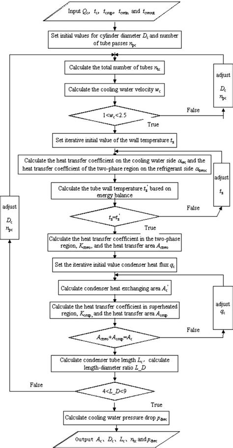 calculation flow chart of the condenser structure design model