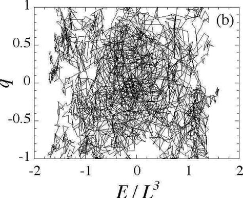 A System Size Dependence Of The Autocorrelation Time τ With Respect