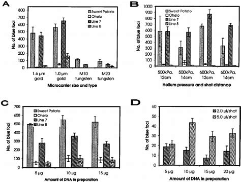 Alteration Of Particle Gun Shooting Parameters And Their Effect On
